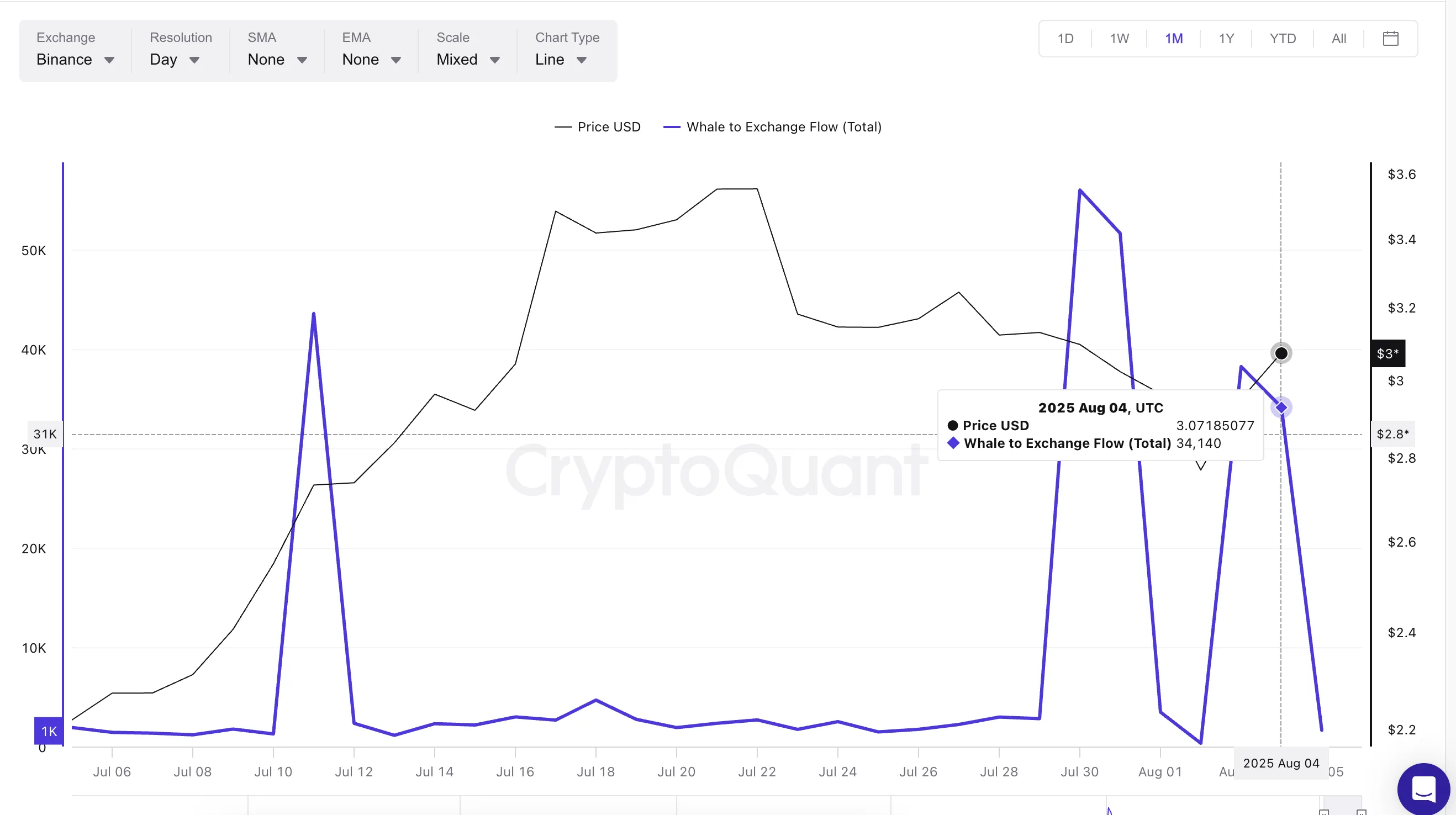 XRP (XRP) Price: Massive $58M Whale Transfer Sparks Speculation of Potential Rally - CoinCentral